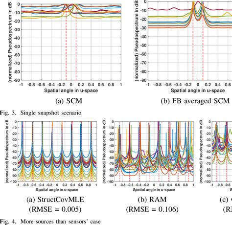 Figure 3 From Maximum Likelihood Based Gridless Doa Estimation Using