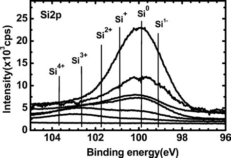 Si 2p Core Level Xps Spectra For Nd2o3 Layers Of Various Thicknesses