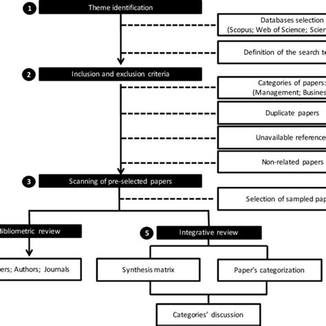 Theoretical Framework Of Avs Mandb Download Scientific Diagram