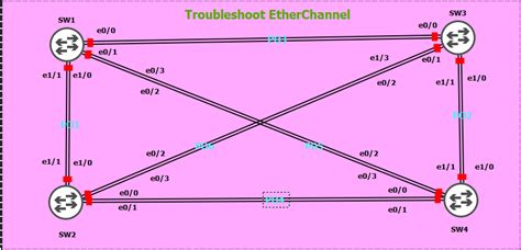 Gns Ccna Labs