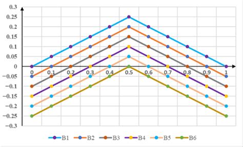 The Dominant Value Curves Of Decision Under Different Download