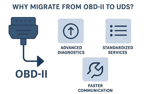 Obd Ii To Uds Migration Benefits And Compatibility Issues Csee