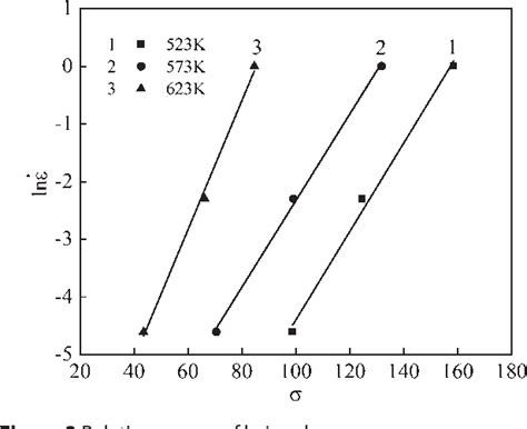 Figure 3 From High Temperature Plastic Deformation Constitutive Model Of Mg Zn Zr Y Alloy