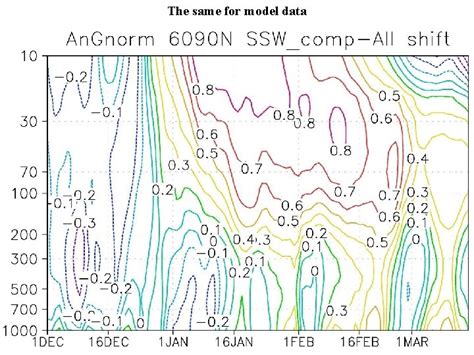 Earth System Model Of Inm Ras As An