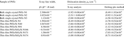 Dislocation Density Of PbTe Bulk Single Crystals And PbTe Si Thin Lms