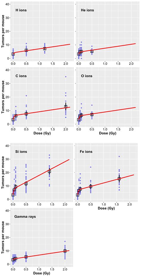 Comparison Of Model Fits Red Curves With The Data Blue Circles For