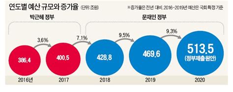 막 오른 513兆 예산 전쟁패트 정국에 시작부터 안갯속