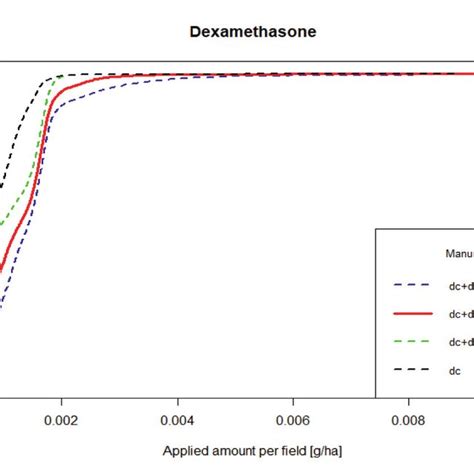 Ascending Cumulative Distribution Of Applied Amounts Of Dexamethasone