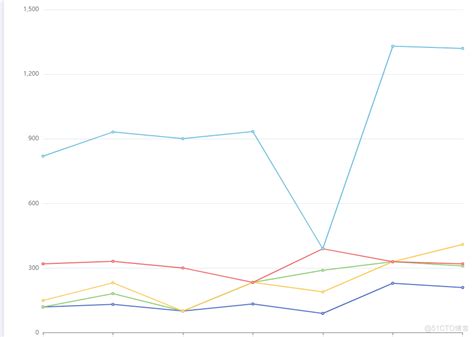 二、基础平滑、面积折线图与折线堆叠、面积堆叠《手把手教你 Echarts 数据可视化详解》咻咻咻 ᐥᐜᐥ♡ᐝ的技术博客51cto博客