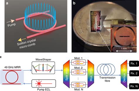 Conceptual Diagram Of A Soliton Crystal Micro Comb Communications