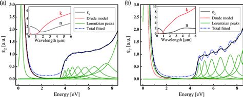 Drude Lorentz Model Fitted To The A Azou2 And B Azou6 Imaginary Part Download Scientific