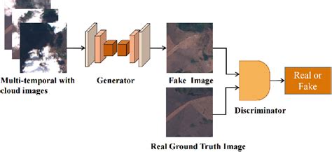 Figure 1 From Selecting Information Fusion Generative Adversarial