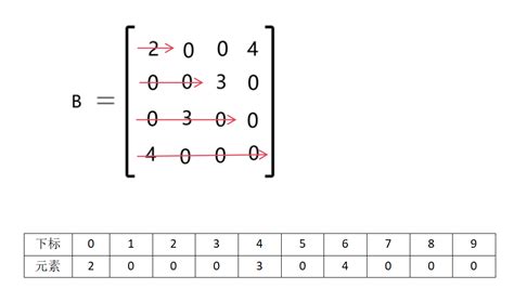 数据结构学习笔记——多维数组、矩阵多维矩阵 Csdn博客