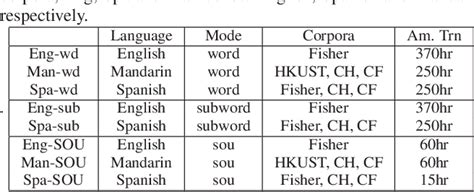 Table 1 From Mllr Transforms Of Self Organized Units As Features In Speaker Recognition
