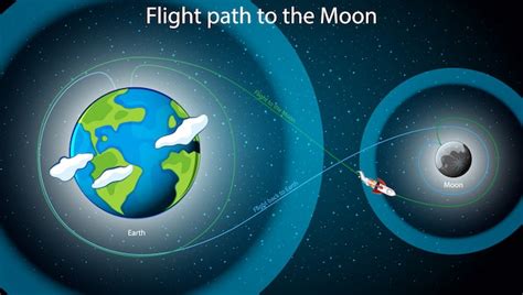 Diagram Showing Flight Path To The Moon Vector Free Download