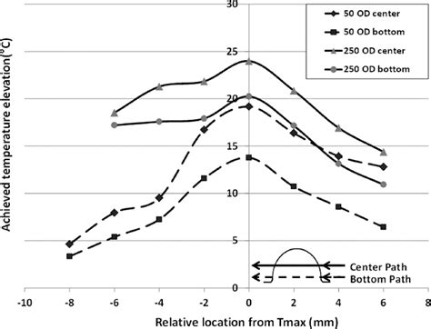 Steady State Temperature Elevation Profiles In Tumors For Two Different Download Scientific