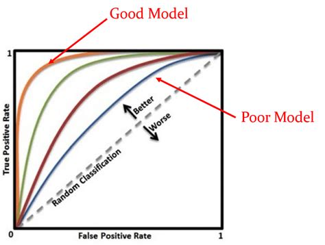 AUC ROC Curve Visually Explained Learn Machine Learning