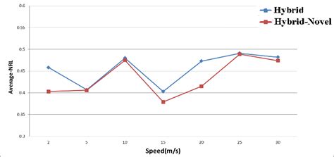 fig6 average normalized routing load vs speed graph download