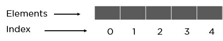 What Is Array In Data Structure Types Syntax