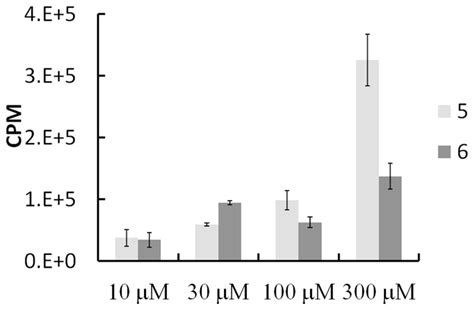 Priming Activity Of Two Linear Rgd Xylosides Using Pgs A 745 Cell Lines