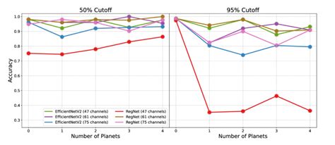Accuracy Of All Models For A Given Number Of Planets Left 50