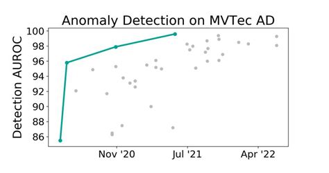 Mike Young Han Kim On Linkedin Papers With Code Mvtec Ad Benchmark