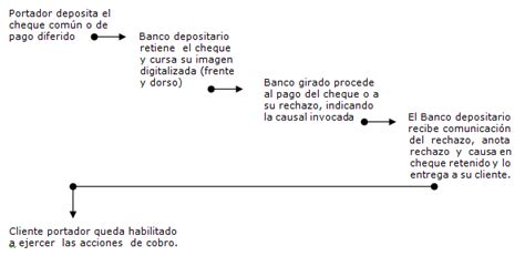 Saber De BANCOS CHEQUES Lo Que Hay Que Saber Cheque Truncado