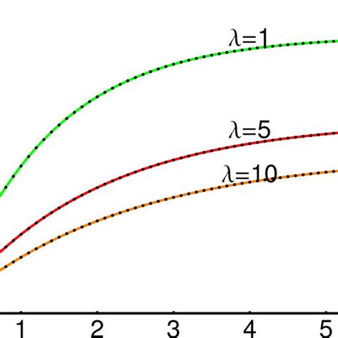 Variation Of Φ By Increasing The Slip Parameter λ For Planar Flow And