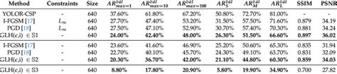 Performance Of Ar Metrics On The Coco Dataset For The Control