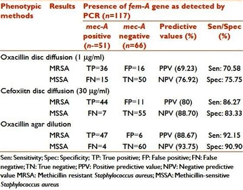 Performance Of Phenotypic Methods For The Detection Of Mrsa As Defined Download Scientific