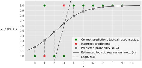 Logistic Regression In Python Real Python