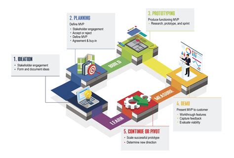 Pyramid Labs A Lean Startup For Government Pyramid Systems