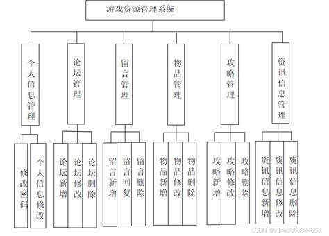 游戏资源管理系统设计与实现 java mysql 万字文档 ppt 系统源码 数据库 调试