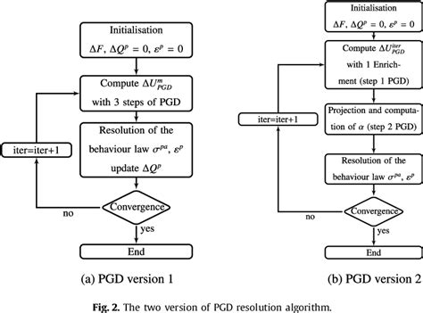 Figure 1 From Proper Generalized Decomposition Pgd For The Numerical