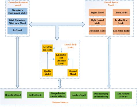 figure 1 from research on development of simulation models based on