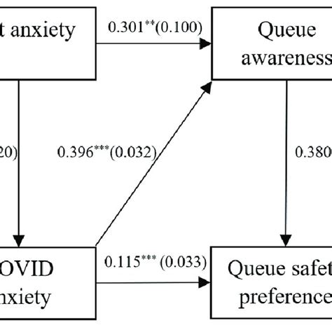 Queue Awareness Path Analysis Download Scientific Diagram