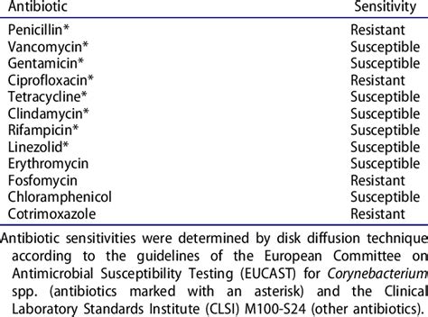 Antimicrobial Sensitivity Of Isolated Corynebacterium Amycolatum Strain Download Table