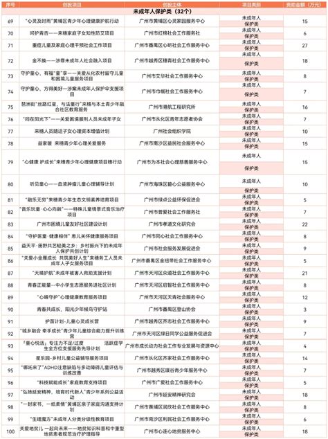 获1700万元资助！广州141个公益创投项目探索社会创新