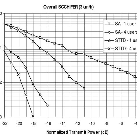 Effect Of Scheduling On The Performance Of Single Antenna And Sttd Schemes Download