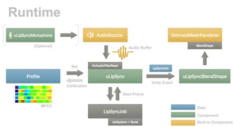 GitHub Hecomi ULipSync MFCC Based LipSync Plug In For Unity Using