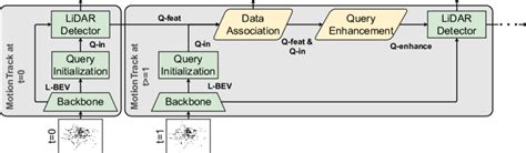 motiontrack architecture with lidar input the green blocks represent