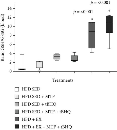 Gsh Gssg Ratio Of Hfd Treated Groups The Ratio Of Reduced Glutathione