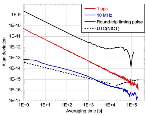 Fractional Frequency Instability Of The 10 MHz And 1 Pps Signals