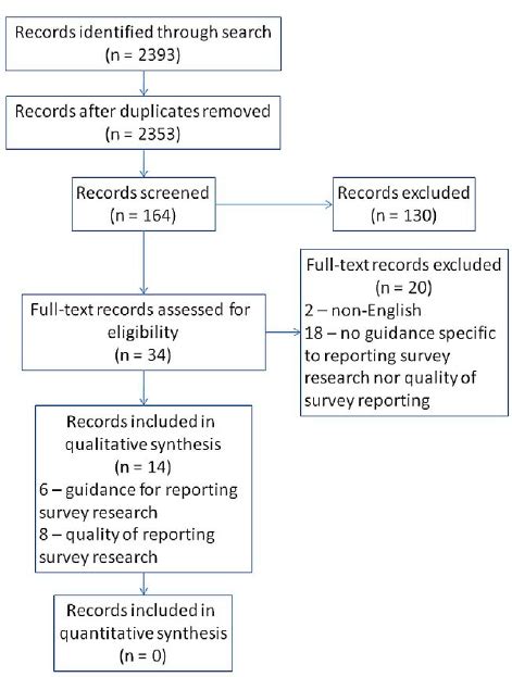 flow diagram of records and reports—guidelines for survey research and download scientific