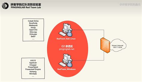 如何打造网络安全红队攻防实验室？设计篇 Tavee 博客园