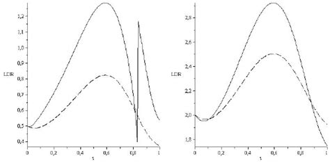 Comparison Of Ldr Plots For Set 2 Dash And Set 3 Solid Download