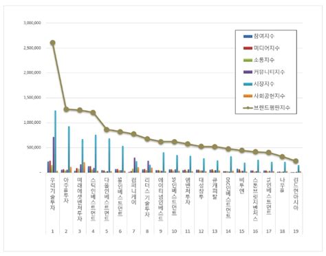 우리기술투자 창업투자 상장기업 브랜드평판 10월 빅데이터 분석 선두