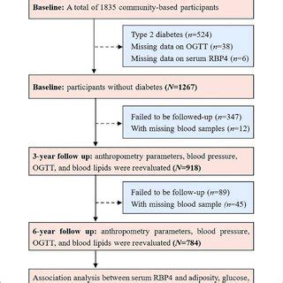 Flow Chart Of Study Population Download Scientific Diagram