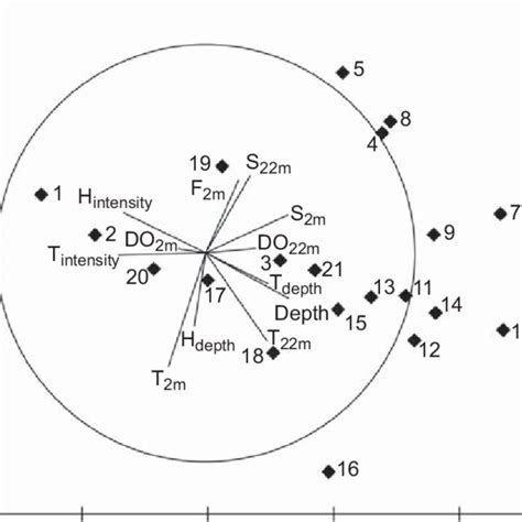 Principal Component Analysis Pca Ordination Plot Of The Environmental