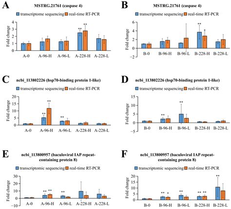 Comparative Transcriptomic Analysis Of Wssv Challenged Penaeus Vannamei